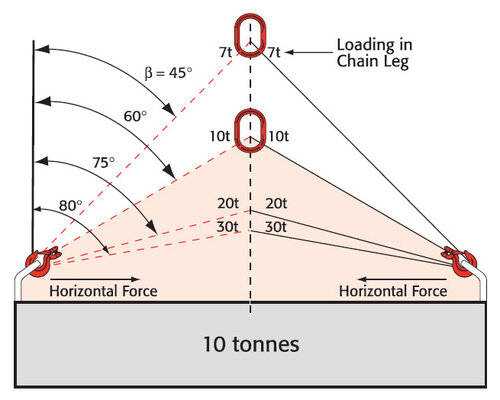Load Chart - Chain Slings | Certex UK
